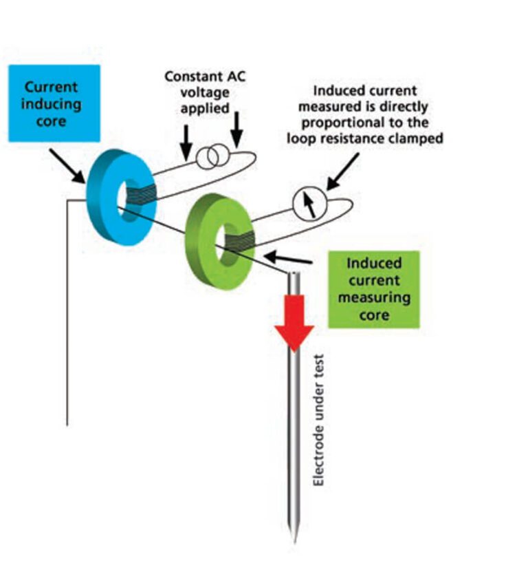 Earthing Resistance Testing Procedure - Electricalsblog