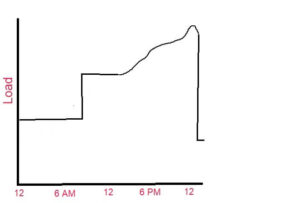 Types Of Electrical Loads On Power System And Load Curves ...