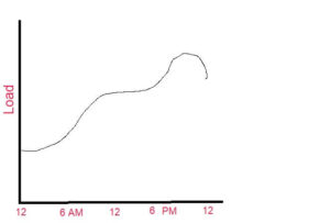 Types Of Electrical Loads On Power System And Load Curves ...